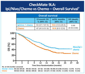 Clinical trials for first-line therapies in NSCLC – NSCLC